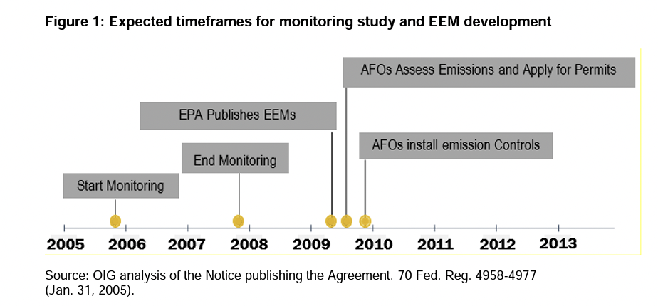 7 key moments in EPA's 18-year-long delay in measuring livestock air ...
